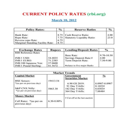 Current Policy Rates (RBI) | DOCX