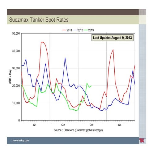 Current tanker rates 09082013 | PPT