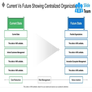 Current Vs Future Showing Centralized Organization Flexible ...