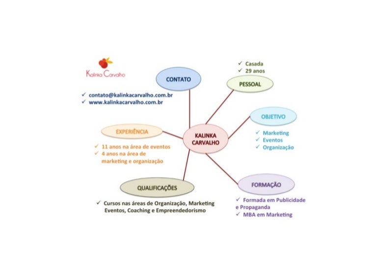 Mind map - Currículo