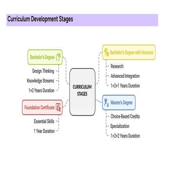 CURRICULUM COA in Architecture education | PPT