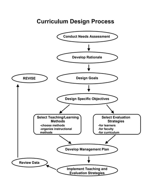 Relationships between Syllabus, Schemes of Work, and Lesson Plan | DOCX