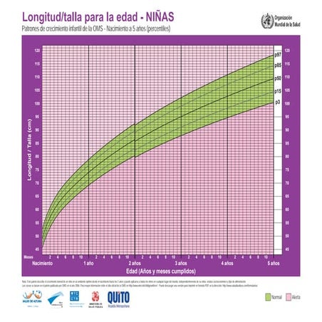 ACTUALIZACION DE CURVAS DE CRECIMIENTO OMS | PDF