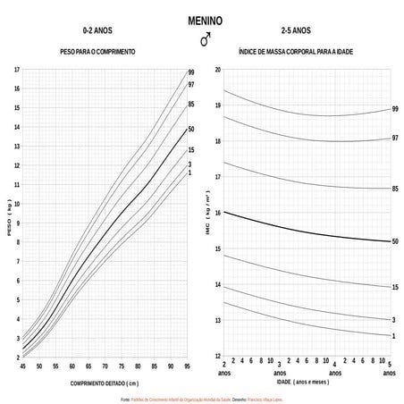 Curvas de Percentis [gráficos de apoio à consulta] | PDF