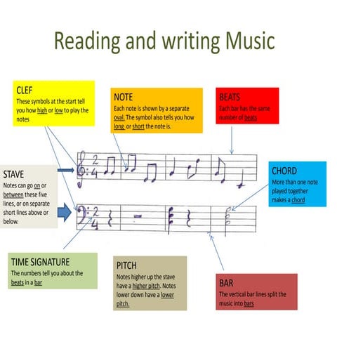 Reading and writing Music | PPT
