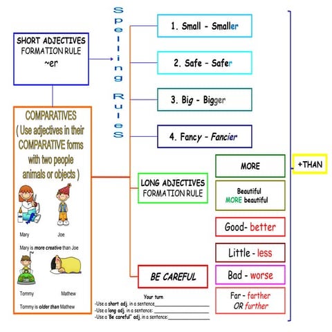 Comparatives of Adjectives Chart By Teacher S.Y | PDF