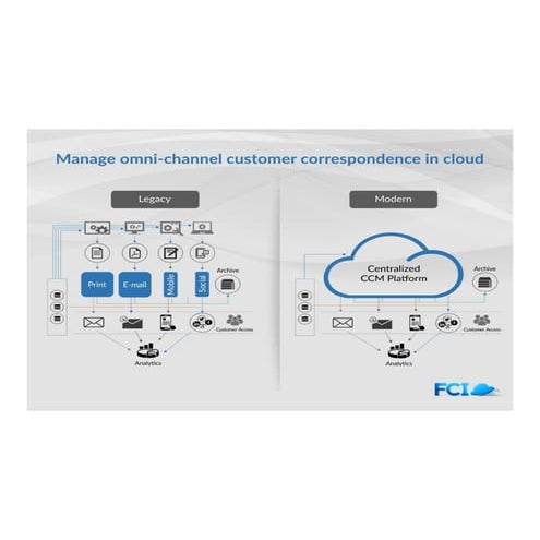 Customer communication-cloud-fci | PDF