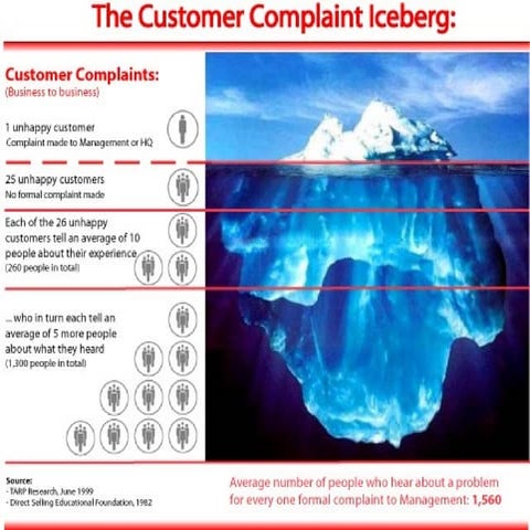 Customer Complaint Iceberg | PPT