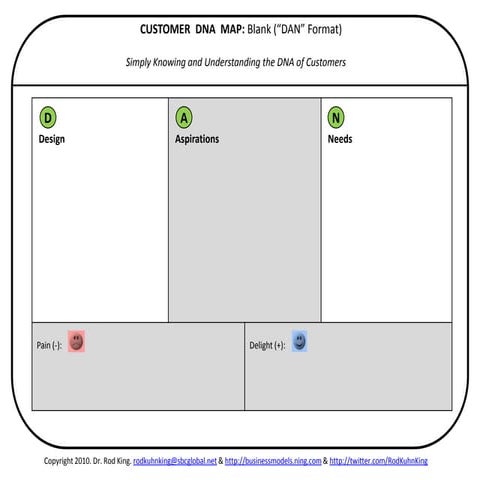 Customer DNA Map | PPT