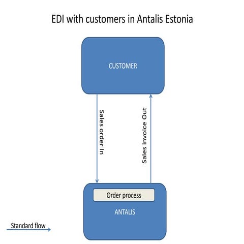 Customer edi flows antalis ee | PPTX