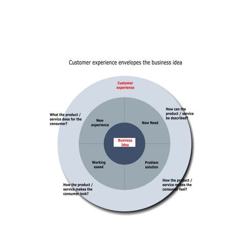 Customer experience | PPTX