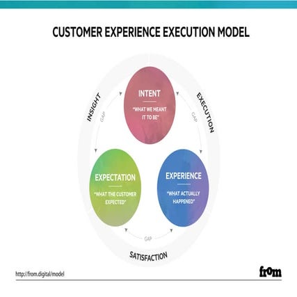 Customer Experience Execution Model | PDF