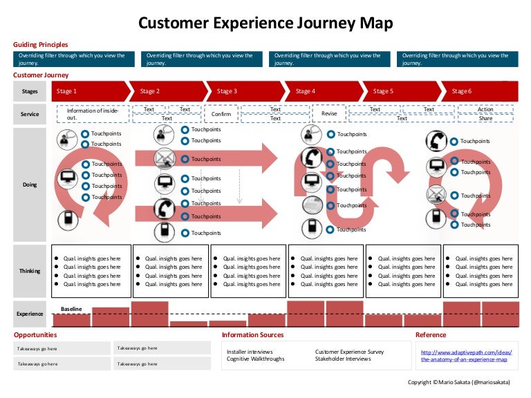 Nine Sample Customer Journey Maps And What We Can Learn