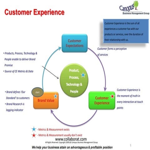 Customer experience process | PPTX