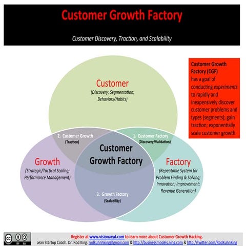 Customer Growth Factory: A Better Way to Visualize Lean Startups and ...
