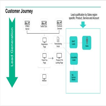 Customer journey marketing campaign example