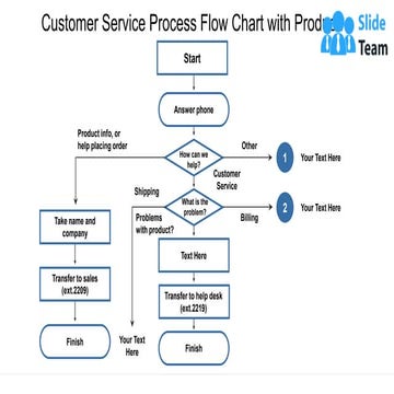 Customer Service Process Flow Chart With Product Information And ...