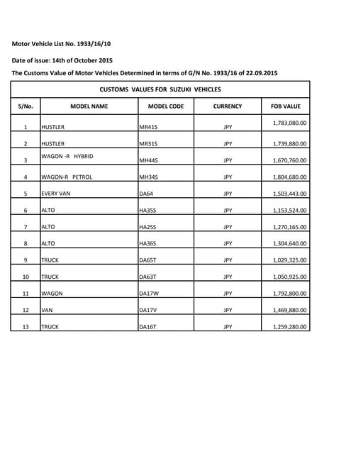 Customs duty value for honda vehicles | PDF