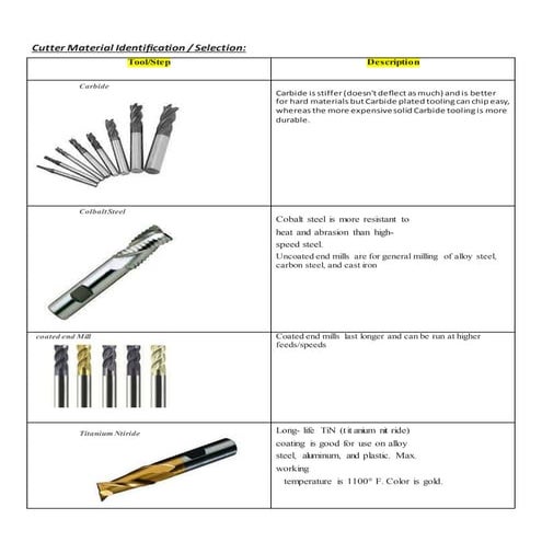 Cutter material selection | PDF