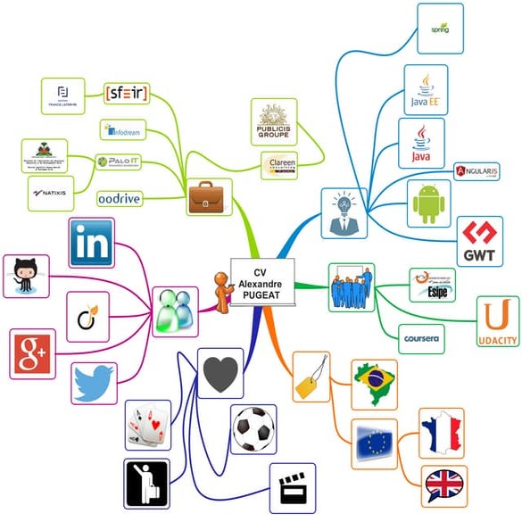 Alexandre Pugeat CV mindmap | PPT
