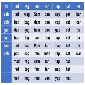 cvc for elementary reading to enhance them | PPTX