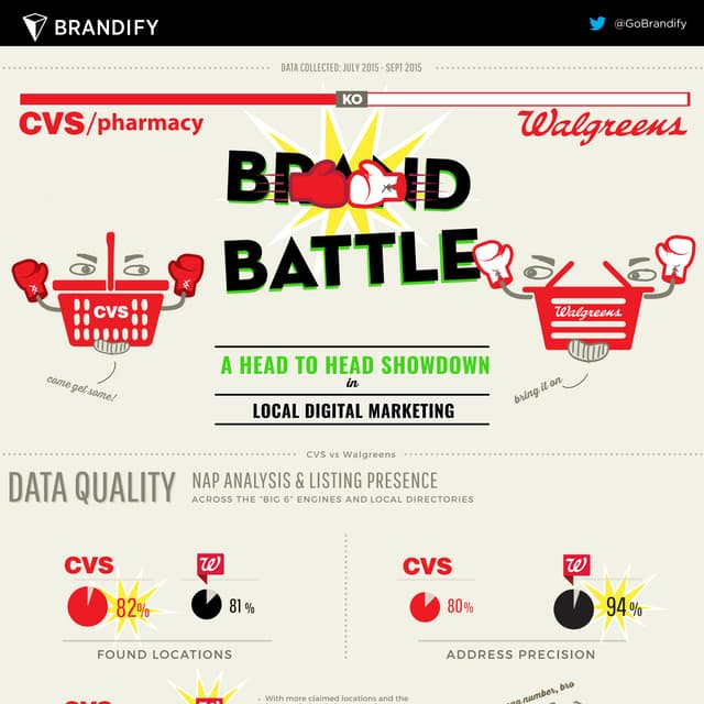 Brand Battle: CVS vs Walgreens | PDF