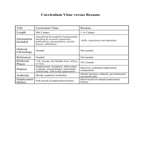 Differences between Curriculum Vitae and Resume. CV vs Resume | PDF