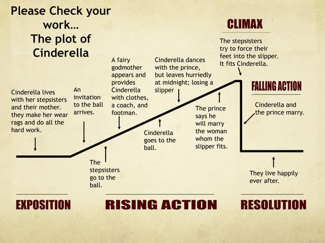 Elements Of Plot Cinderella | PDF