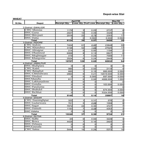 Cwc depots(west) | XLS | Agriculture | Industries