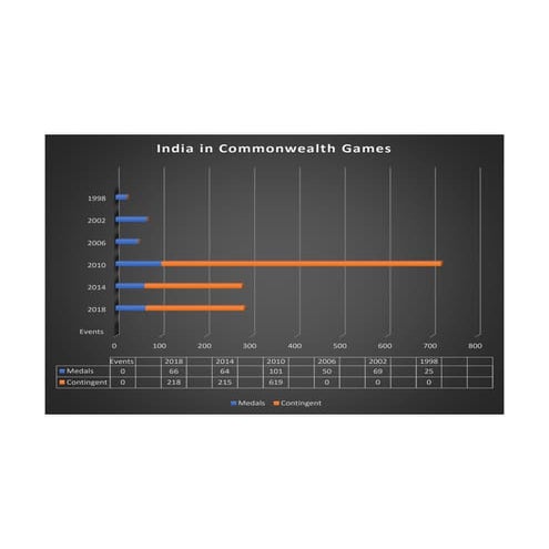 India in Commonwealth Games | PDF