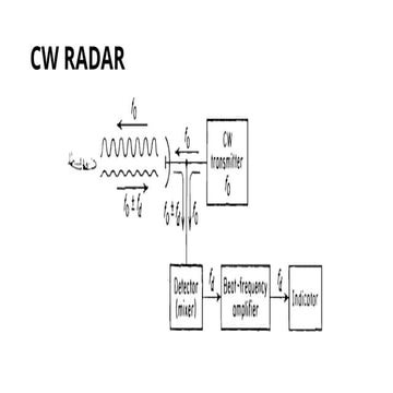 Radar Systems- Unit-II : CW and Frequency Modulated Radar | PPTX