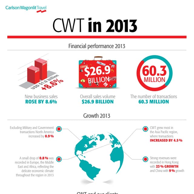 CWT Annual Review Infographic - 2013 | PDF