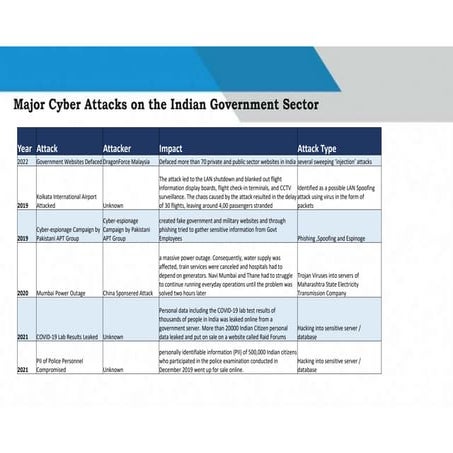 cyberattack government sector.pdf