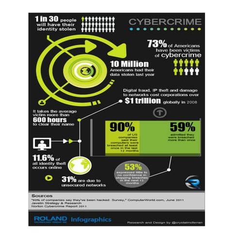 Cybercrime Infographic | PDF