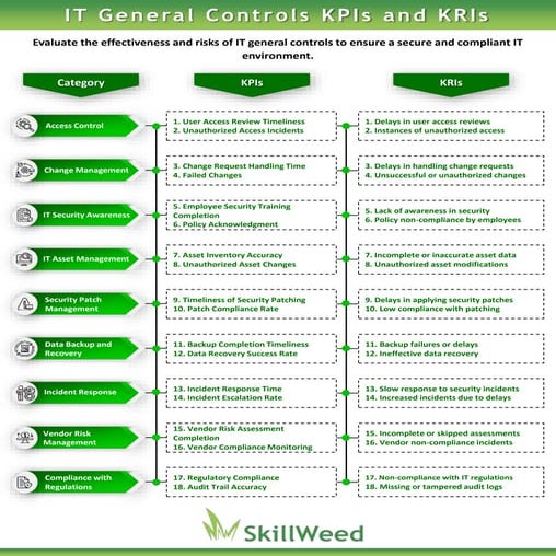 IT General Controls Key Performance Indicator & Key Risk Indicator | PPTX