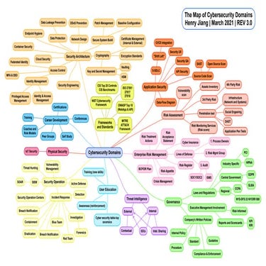 Security architecture