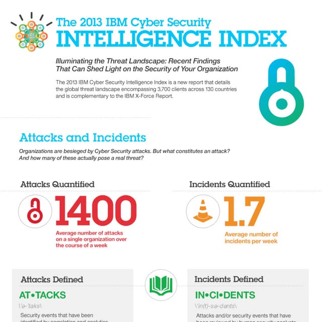 2013 IBM Cyber Security Intelligence Index Infographic | PDF