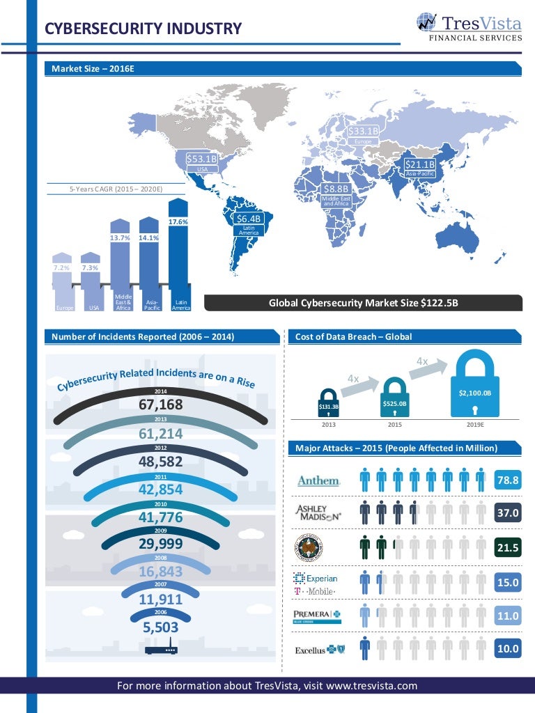 Cyber Security Infographic - Courtesy of TresVista