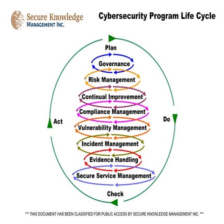 Cybersecurity Program Life Cycle v01 r03 | PPT