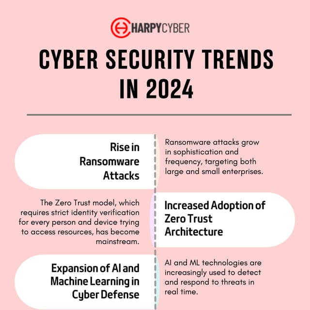 Cyber Security Trends In 2024 Harpy Cyber Pdf