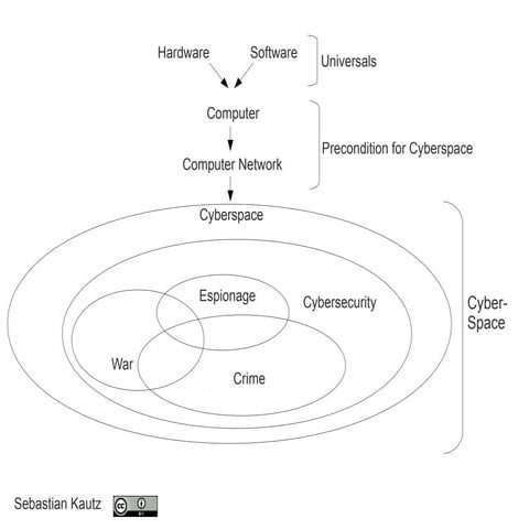 Cyberspace model | PDF