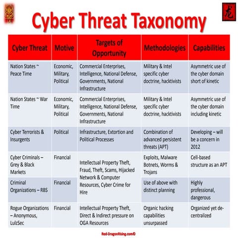 Cyber Threat Taxonomy Matrix APR 2014 | PPT