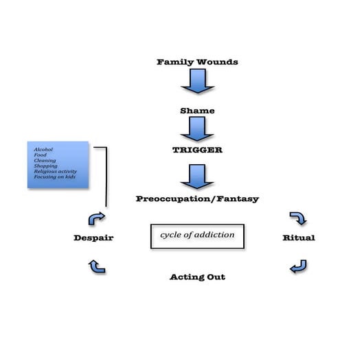 Cycle of addiction | PDF