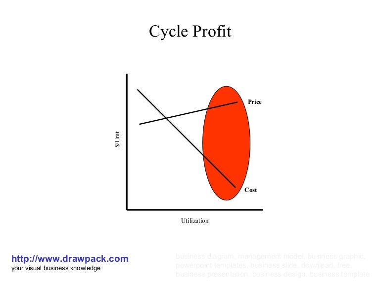 Cycle profit model