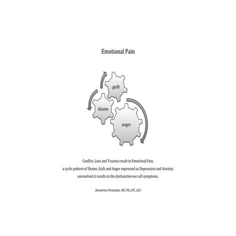 Cyclic Pattern of Anger, Guilt and Shame | PPTX