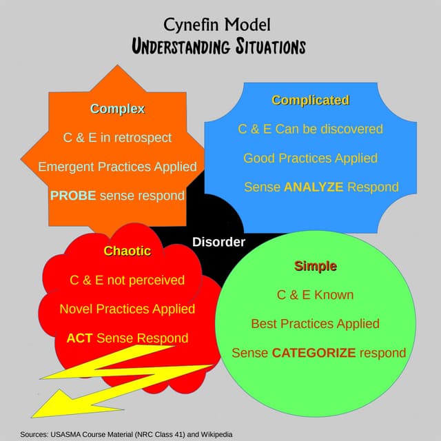 Cynefin Model of Situational Understanding | PDF