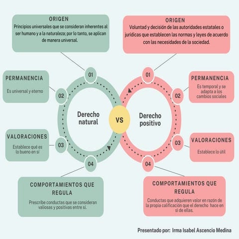 Derecho natural Vs Derecho positivo - comparativo | PDF