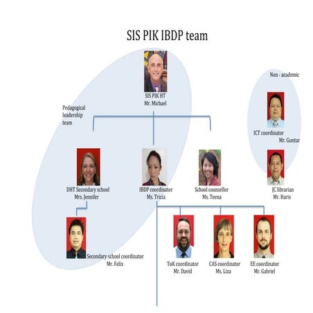 SIS PIK IBDP team photo chart 2017 | PDF