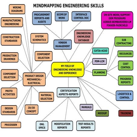 MIND MAPPING ENGINEERING SKILLS AND EXPERIENCE | PPT