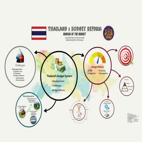 Thailand's budget reform - Bureau of the Budget, Thailand | PDF